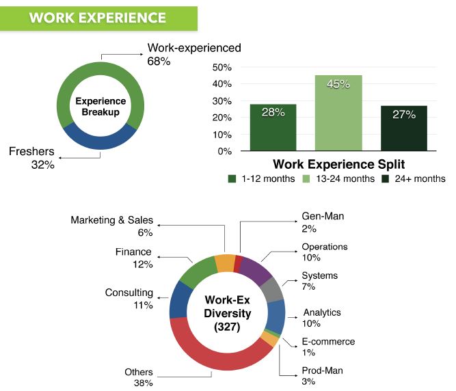 Batch Profile of Class 2021 | IIM Calcutta